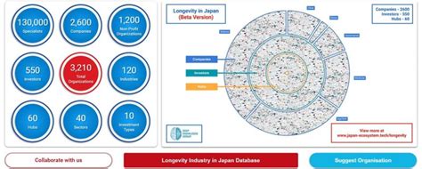 deep knowledge group launches longevity ecosystem mapping ai industry
