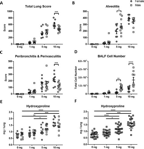 Sex Effects In The Development Of Silicosis Female And Male Download Scientific Diagram