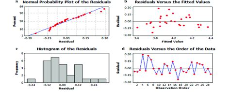Plots Showing A Residuals Normal Probability Plot B Residuals Download Scientific Diagram