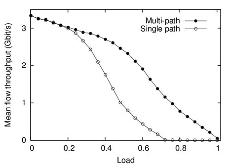 Impact Of Multi Path Reservation On Throughput Performance In The Mesh Download Scientific