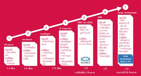 สมัครเข้าร่วม Aia Fa ที่ปรึกษาทางการเงิน ประกัน