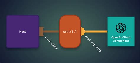 Bridging Webassembly Gaps With Components And Wasifills Cosmonic