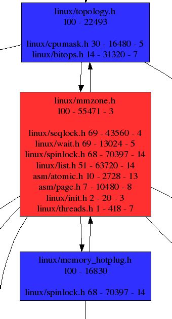 Headergraphs A Tool To Visualize Kernel Header Inclusion Graphs