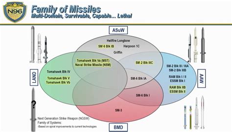 Sm 2 Block Iiic Will Have Anti Surface Capability Alert 5