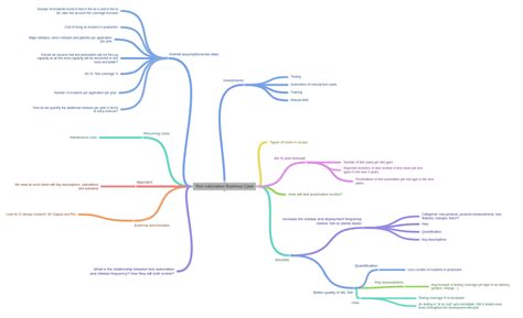 Test Automation Business Case Coggle Diagram