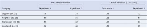 Orthographic And Semantic Priming Effects In Neighbour Cognates Experiments And Simulations
