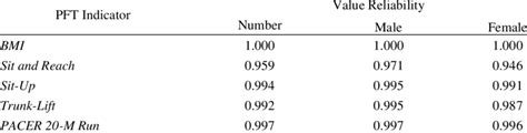 Reliability Values Of The Physical Fitness Test Download Scientific Diagram