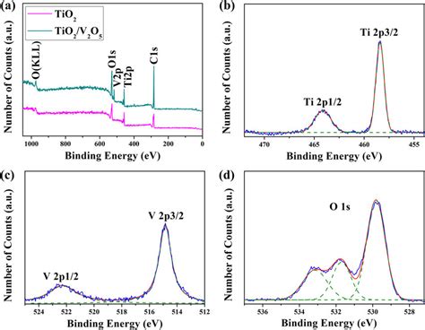 Xps Spectra A Survey Spectra Of Tio2 Nanofibers And 1d Tio2 V2o5