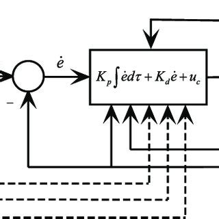 Control Scheme With Pseudo PI Controller Download Scientific Diagram