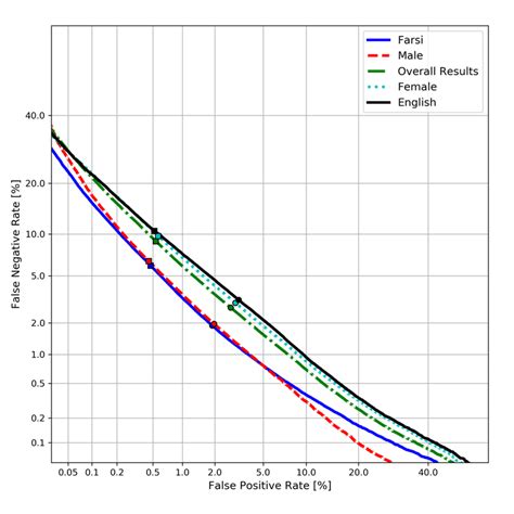 Det Curve For System 6 Download Scientific Diagram