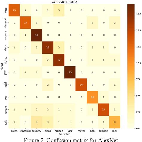 Figure 2 From Utilizing Spectrograms And Deep Learning Techniques For