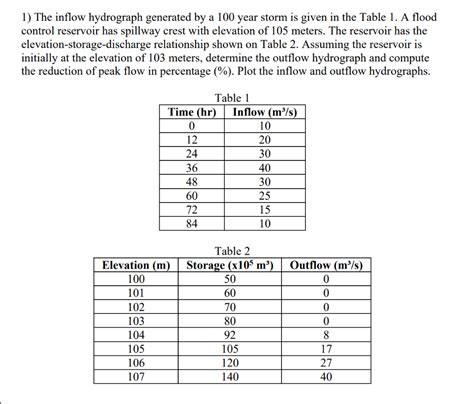 solved 1 the inflow hydrograph generated by a 100 year