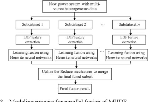 Figure 4 From A Method For Multisource Heterogeneous Data Fusion And Modeling In New Power