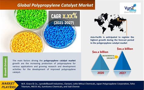 Polypropylene Catalyst Market Outlook Industry Analysis Report By 2030