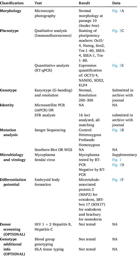 Characterization And Validation Download Scientific Diagram
