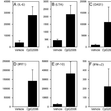Cpg Odn Mediated Up Regulation Of A Gene Cluster In Pbmc A Gene