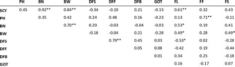 The Correlation Coefficient Among Observed Characters Download Scientific Diagram