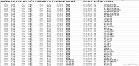 2022年度全国五级行政区划代码、城乡划分代码（省 市 县 乡 村） 全国乡镇代码是多少位 csdn博客