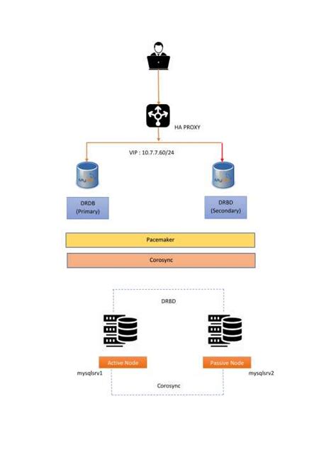 Activepassive Mysql High Availability Pacemaker Cluster With Drbd