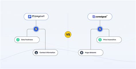 Coresignal Full Review Comparisons Features Pricing
