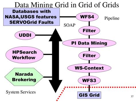 ppt a grid of grids service architecture for net centric operations