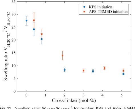 Figure 1 From Persulfate Initiated Ultra Low Cross Linked Polyn