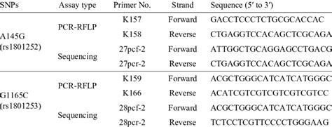Primers Used To Genotype The Snps In The Adrb1 Gene Download