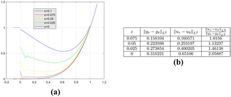 Numerical Results For The Example Of Sect 52 A Solutions