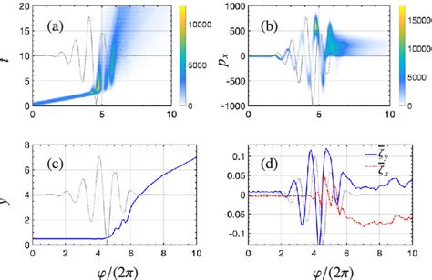 A The Number Density D 2 NðdtdφÞ Vs Evolution Time Tt And Phase