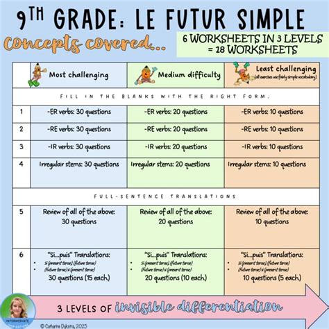 French Futur Simple Verb Tense Worksheetslessonsdifferentiatedfsf1d
