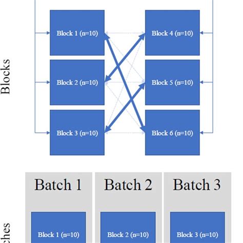 Selection Of Blocks And Batches Figure Provides A Visual Download Scientific Diagram