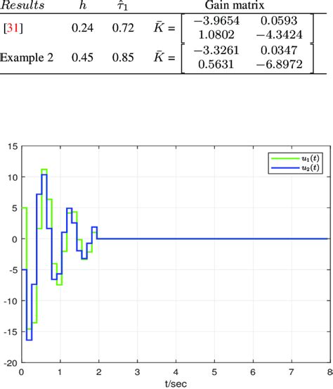 Allowable Maximum Sampling Period H Whenˆτ1whenˆ Whenˆτ1 0 85 Download Scientific Diagram