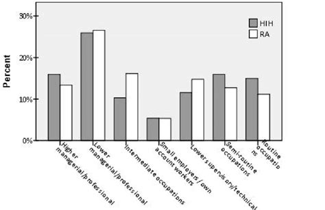 The Ns Sec Analytic Classes For Hih And Rd Download Scientific Diagram