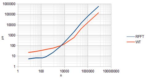 Coherence Is A Wavelet Based Correlation Measure Worth Any Additional Computational Overhead