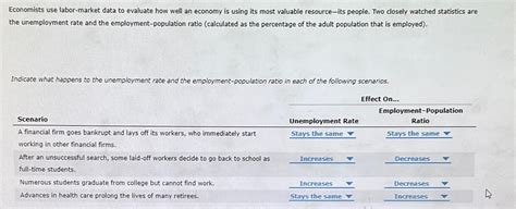 Solved Economists Use Labor Market Data To Evaluate How Well