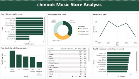 Predicting Customer Churn With Data Analysis A Deep Dive Using Power