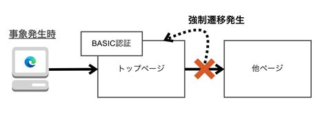 Python FlaskAWSのALB プロキシ 経由でWebシステムにアクセスしたらHTTPSがHTTPに書き換わって盛大にハマった話