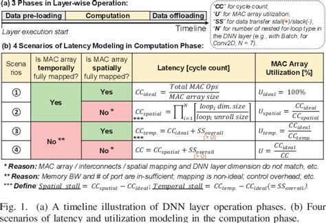 Figure 1 From A Uniform Latency Model For Dnn Accelerators With Diverse