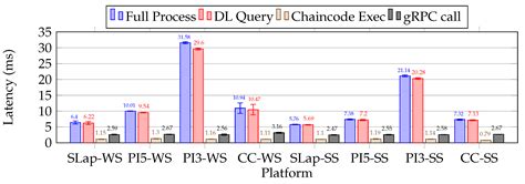 a blockchain based framework for secure data stream dissemination in federated iot environments