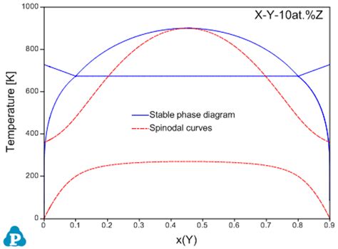 Calculation Of Spinodal Curve Using User Defined Property