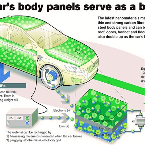 Prime Example For The Use Of Structural Batteries Traditional Steel