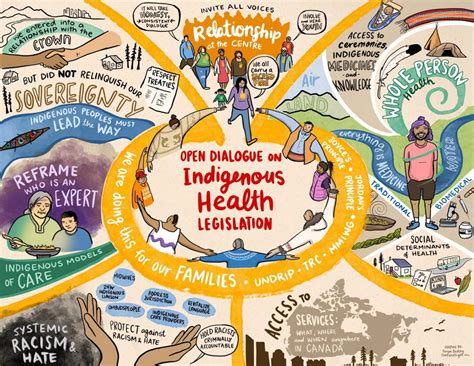 Infographic Native 6 Indigenous Pedagogy Infographic Infographics