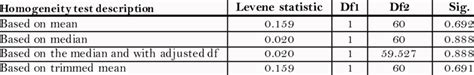 Tests Of Homogeneity Of Variances Download Scientific Diagram