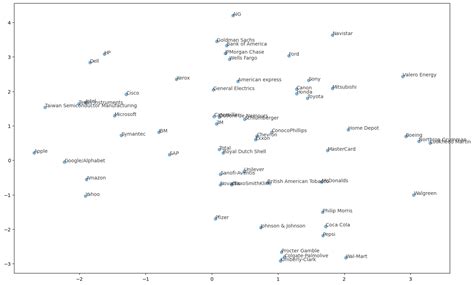 Unsupervised Learning In Python Trenton Mckinney