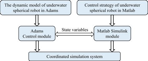 the block of co simulation system download scientific diagram