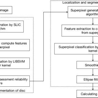 Flowchart For Algorithms Proposed In SLIC Simple Linear Download Scientific Diagram