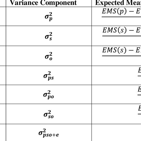 Variance Components For P X S X O Fully Crossed Design Download Scientific Diagram
