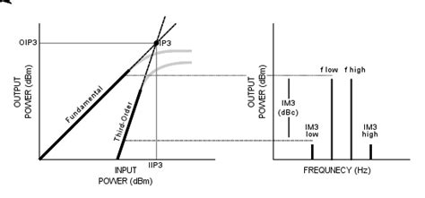 Ip3 Intermodulation Calculator