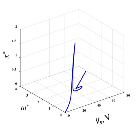 Normalized Steady State Transverse Vibration Amplitude X Vs Download Scientific Diagram