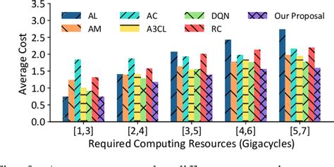 Figure 9 From Learning Based Task Offloading In Digital Twin Empowered